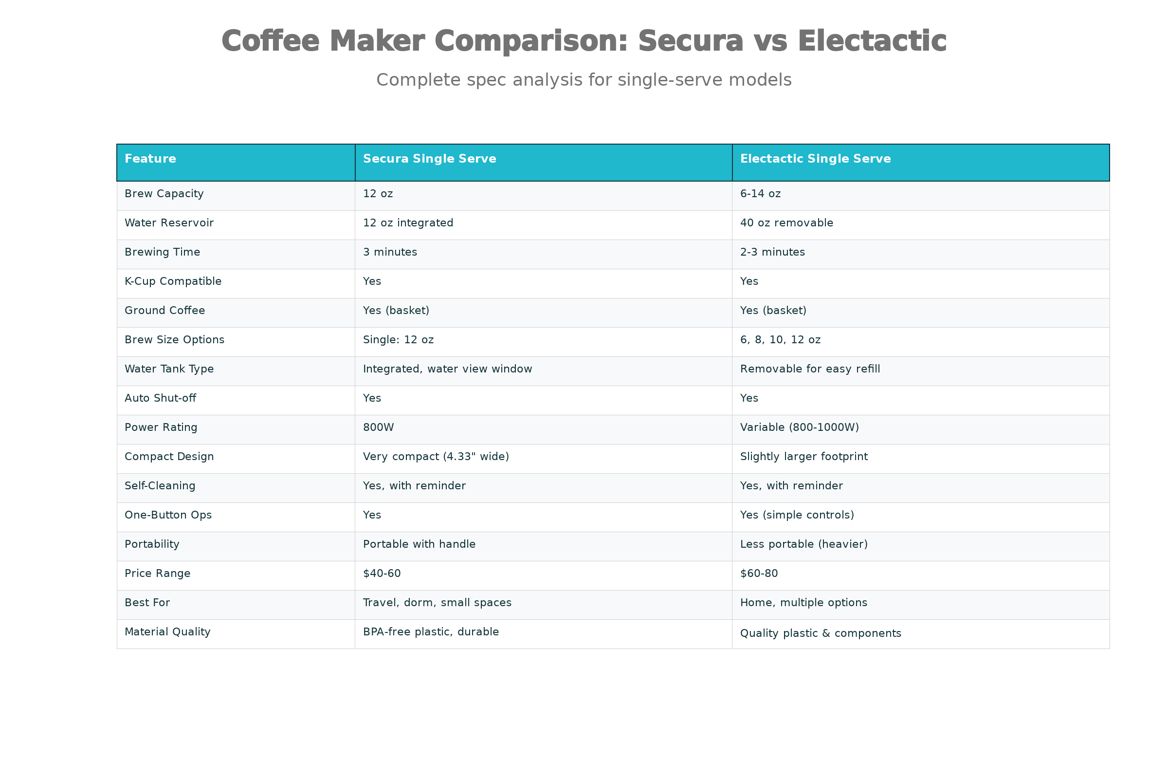 My Honest Review Of Secura Single Serve Coffee Maker vs Electactic ...