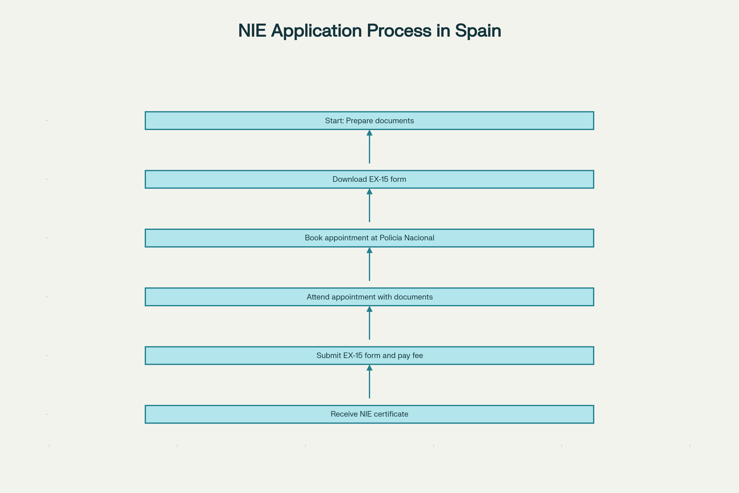 How to Get an NIE in Spain: Complete Guide to Registration & Documents ...