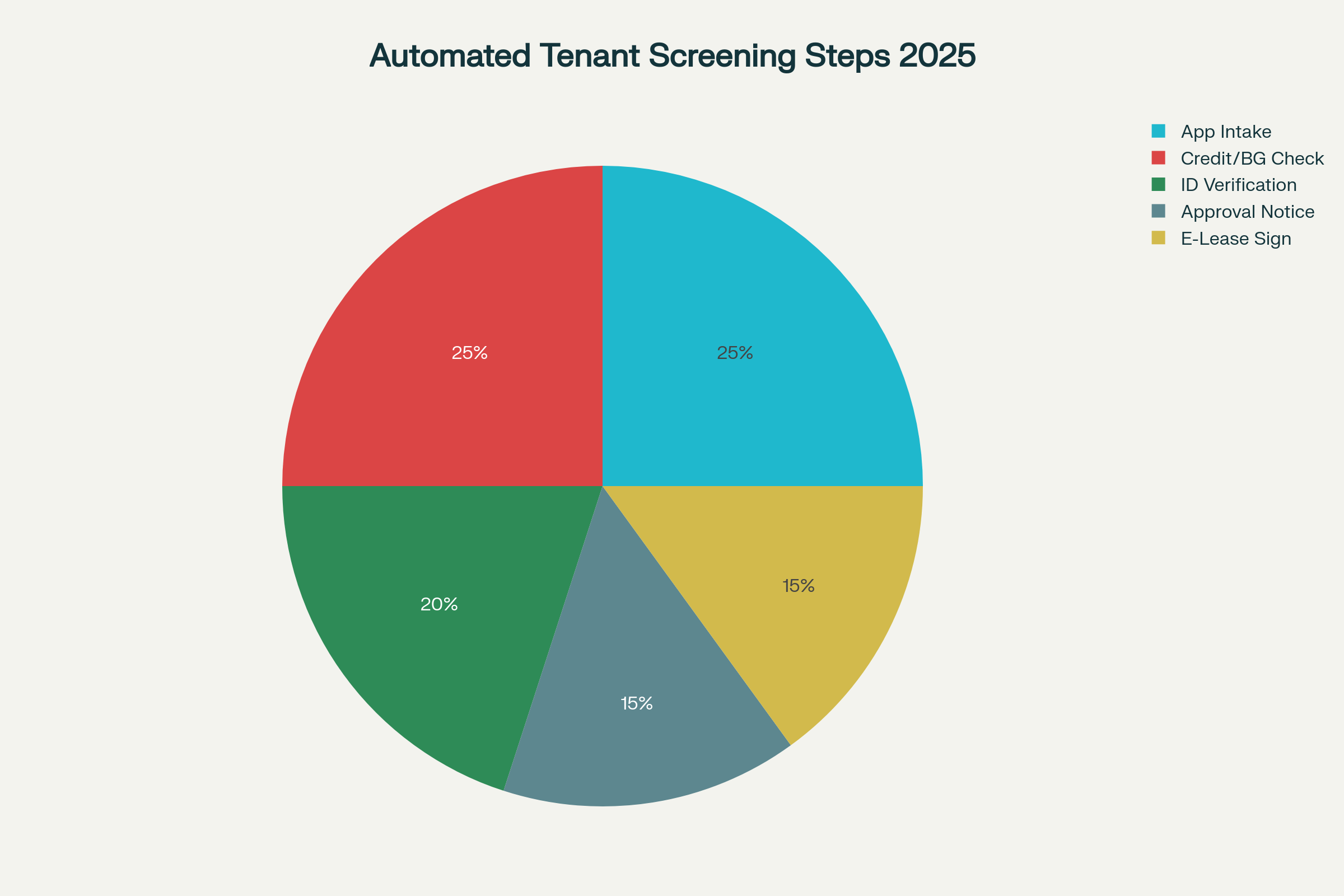 Automated Screening Workflows - SmartScreen