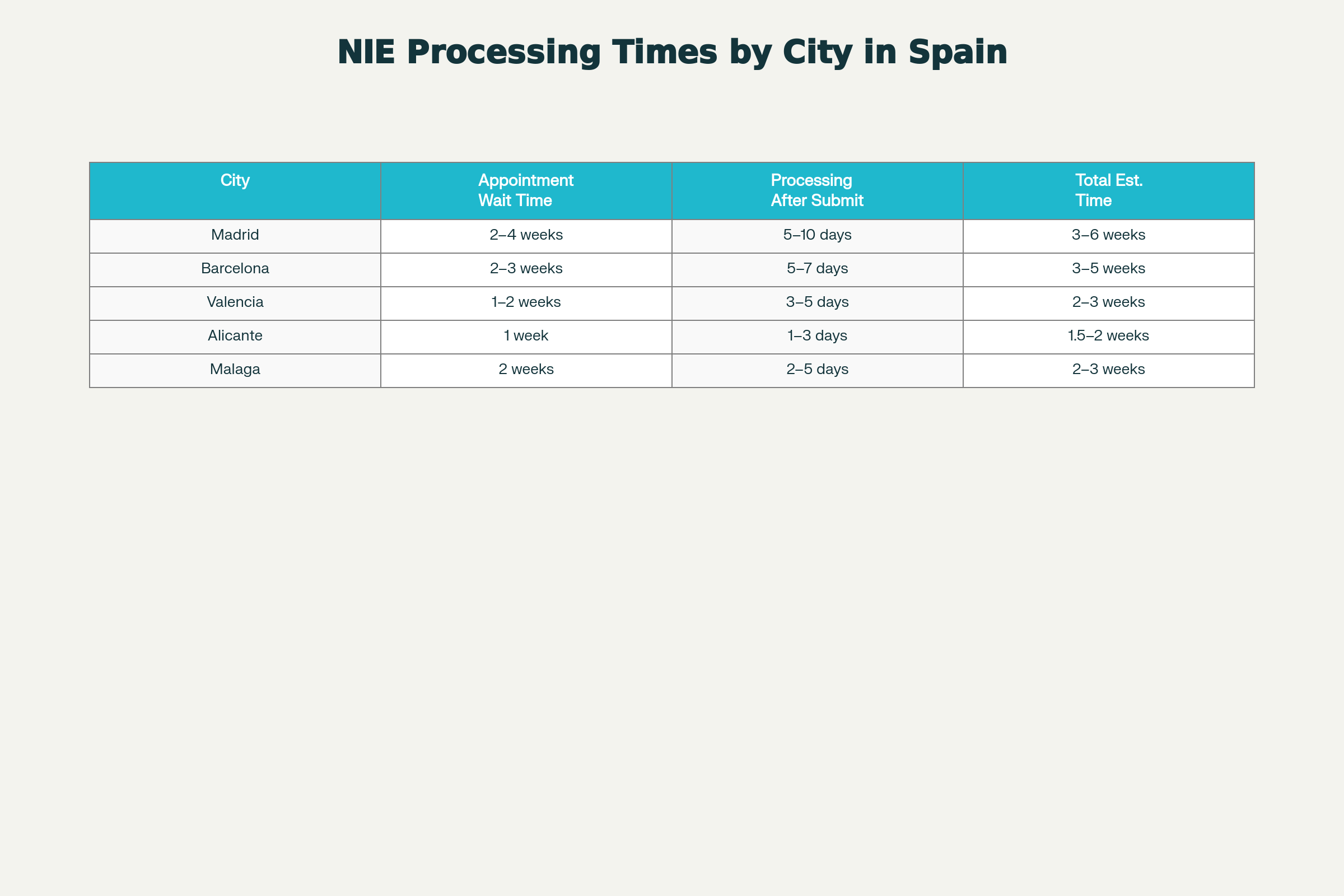 NIE Processing Time Spain: Complete Timeline Guide 2025