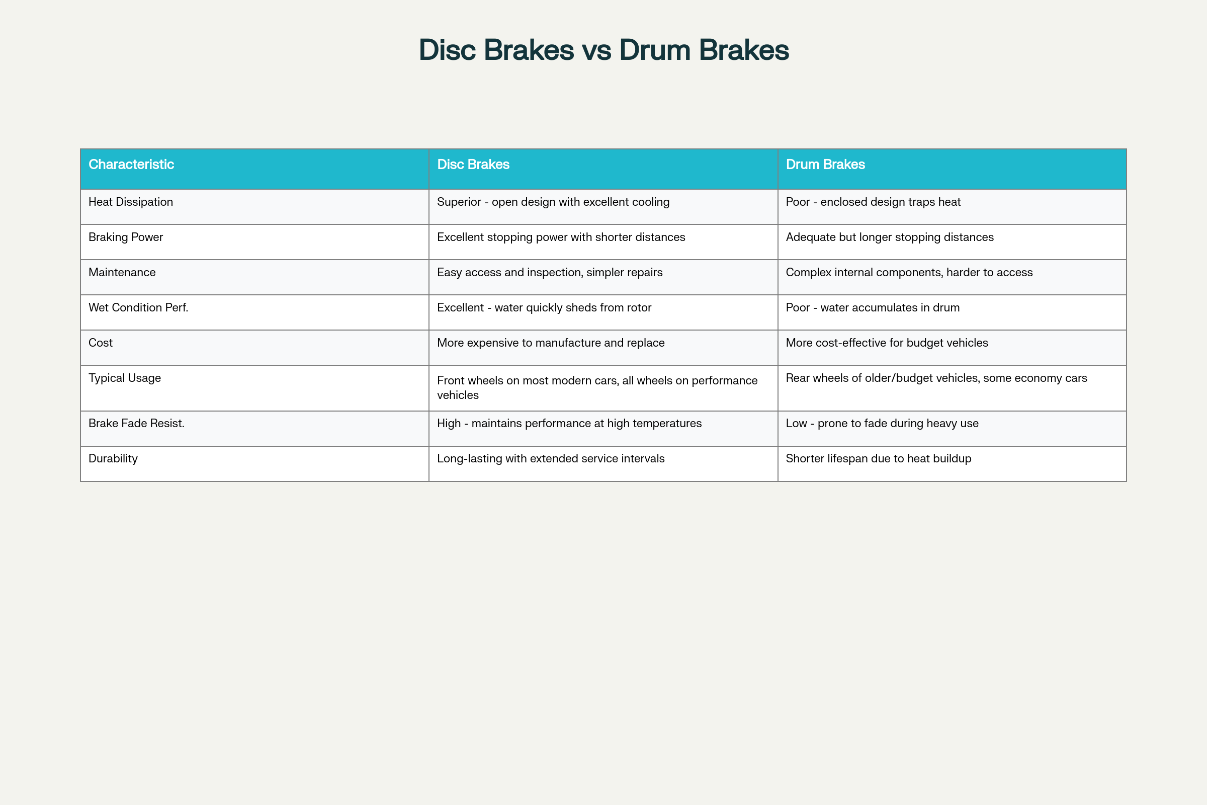 Detailed comparison of disc brake and drum brake systems showing ...