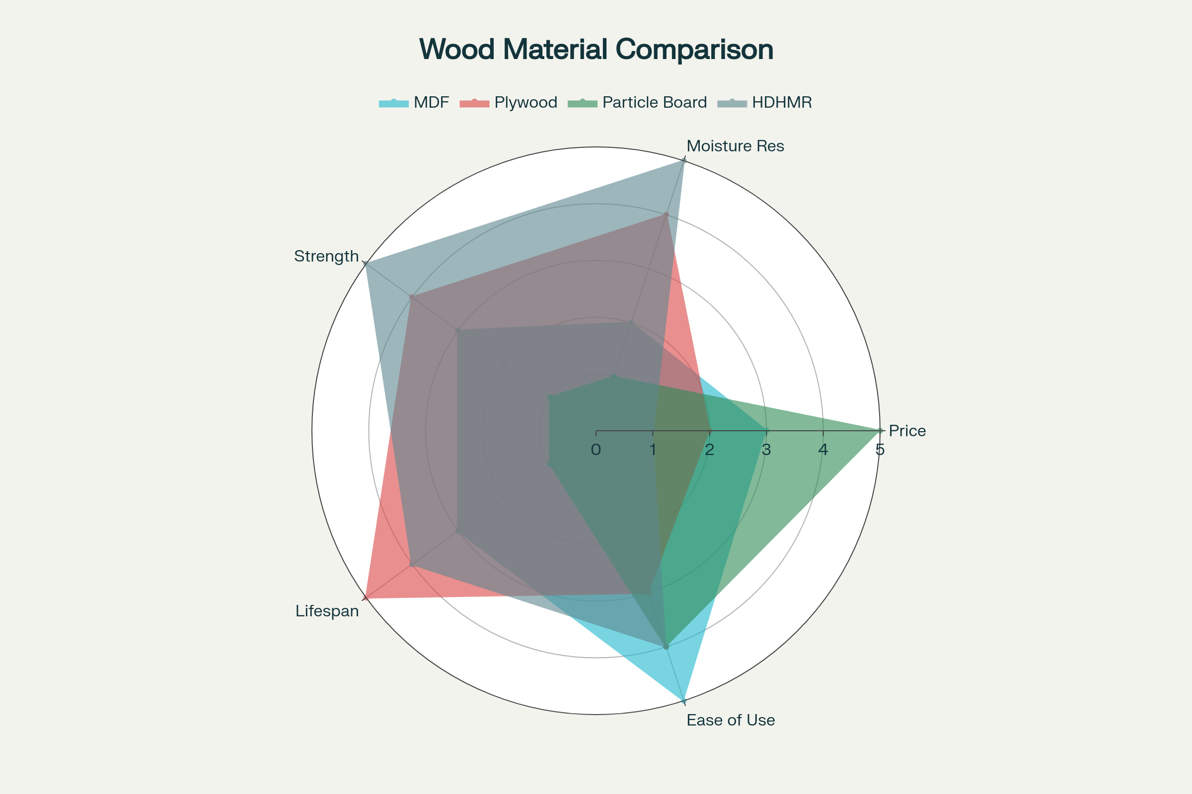 Wood MDF vs Plywood - tecne.in