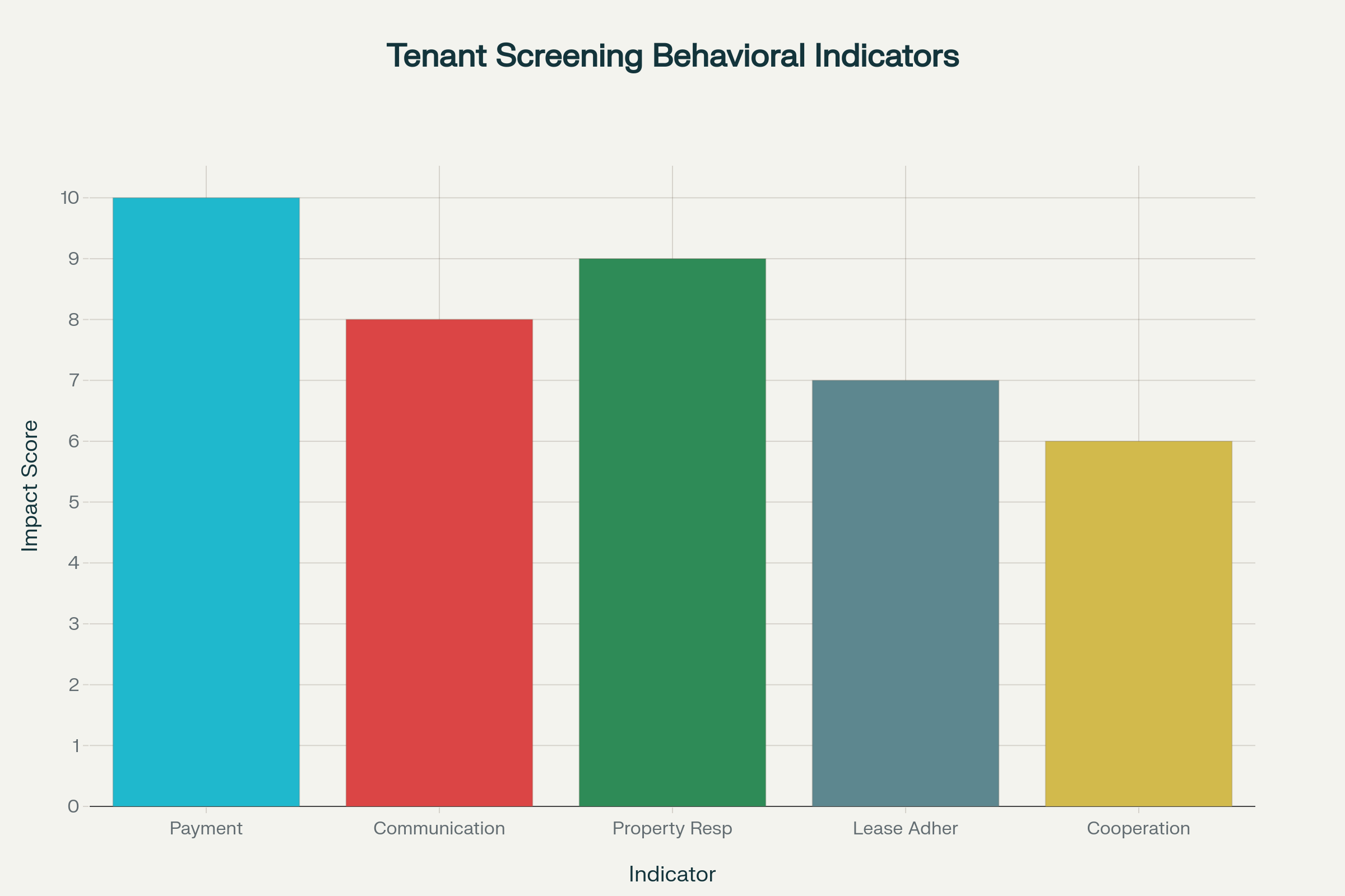 Behavioral Indicators in Tenant Screening - SmartScreen