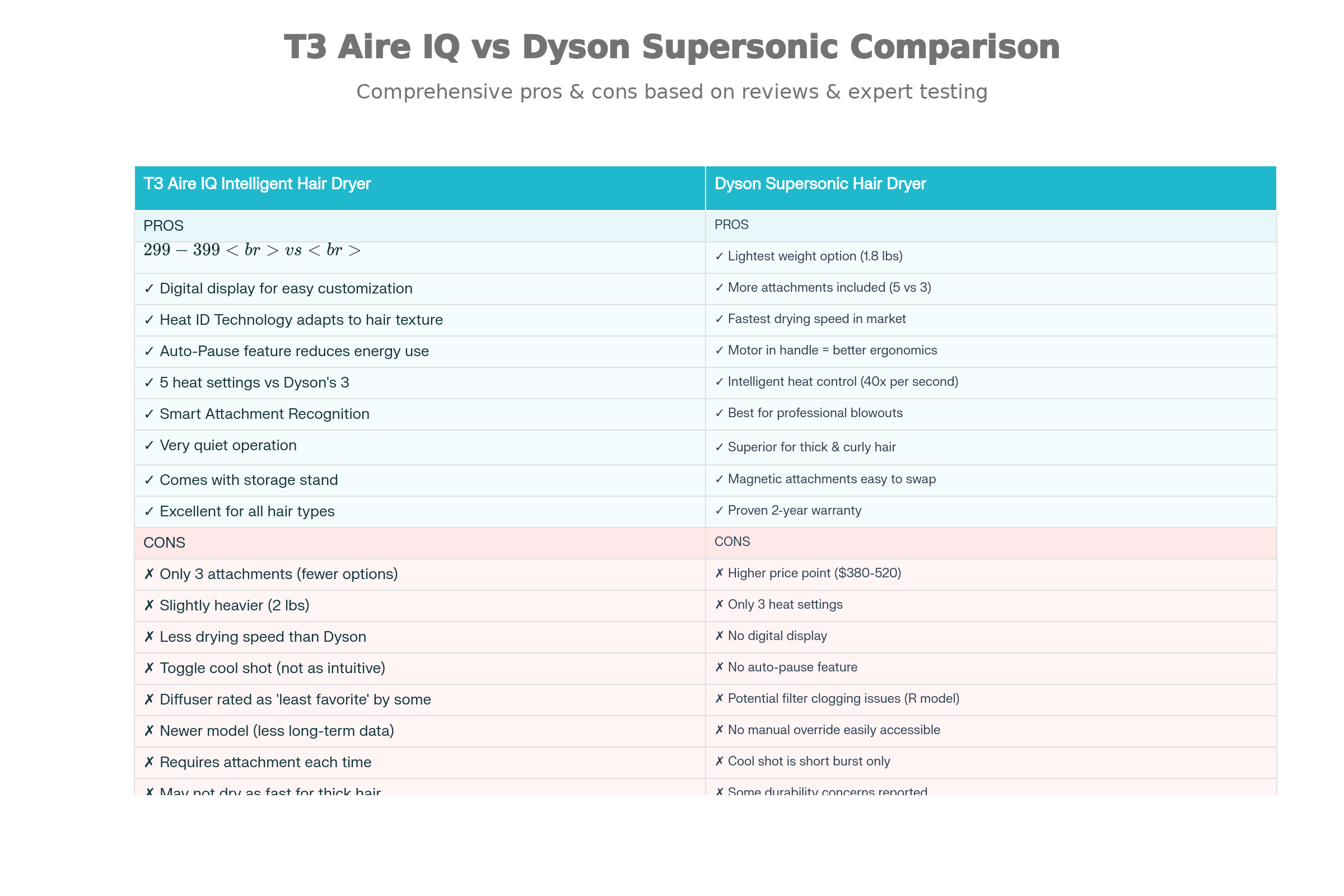 My Honest Review Of T3 Aire IQ Intelligent Hair Dryer vs Dyson - Movers ...