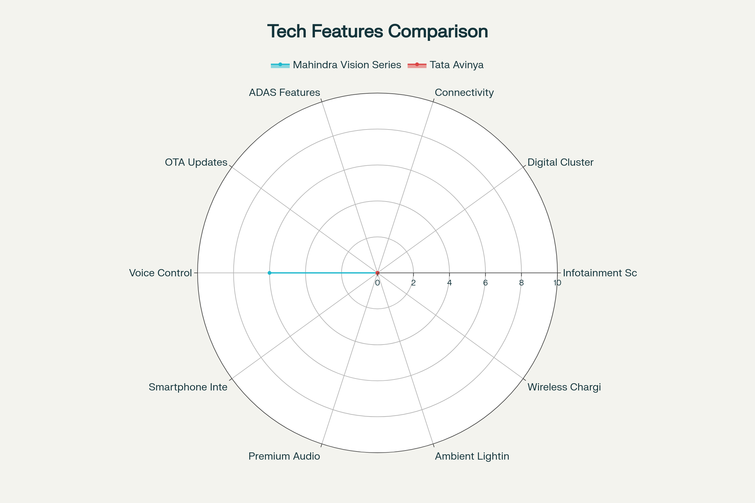 Mahindra Vision Series vs Tata Avinya
