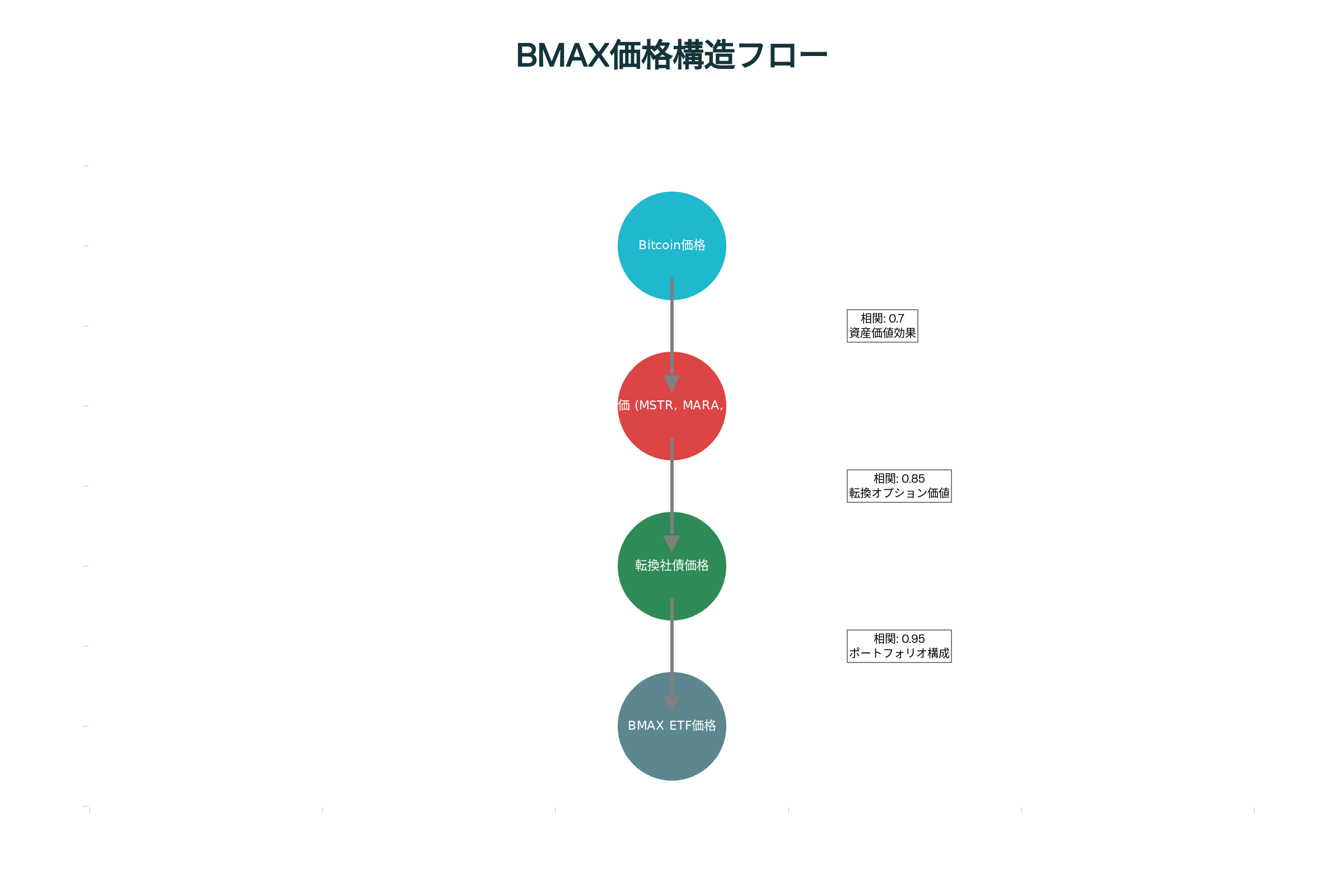 REX Shares BMAX ETF : ビットコイントレジャリー企業の転換社債投資ETF - kafkafinancialgroup